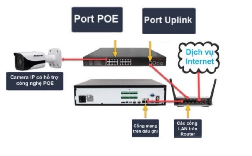 Hướng dẫn lắp camera POE cho người mới bắt đầu